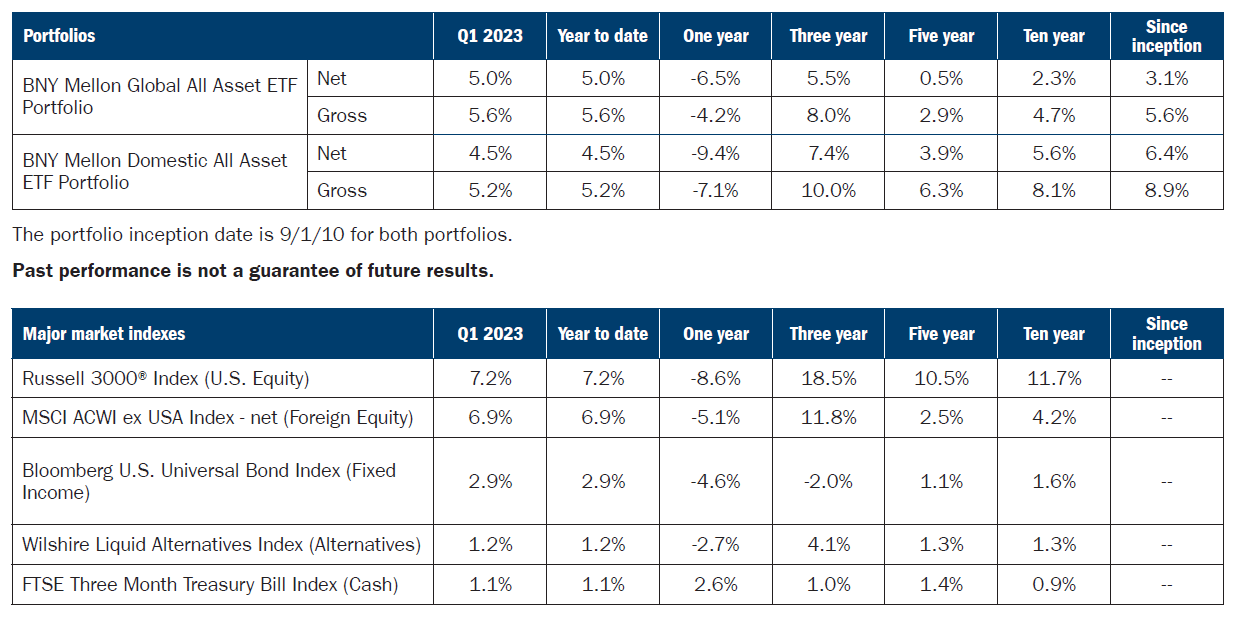 BNY Mellon All Asset ETF Portfolios | Ameriprise Financial