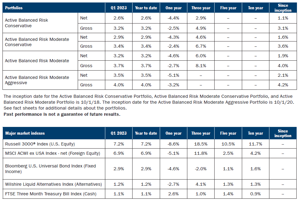 Active Balanced Risk Portfolios | Ameriprise Financial