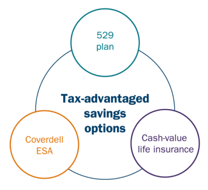 Saving for college options: College savings options for parents ...