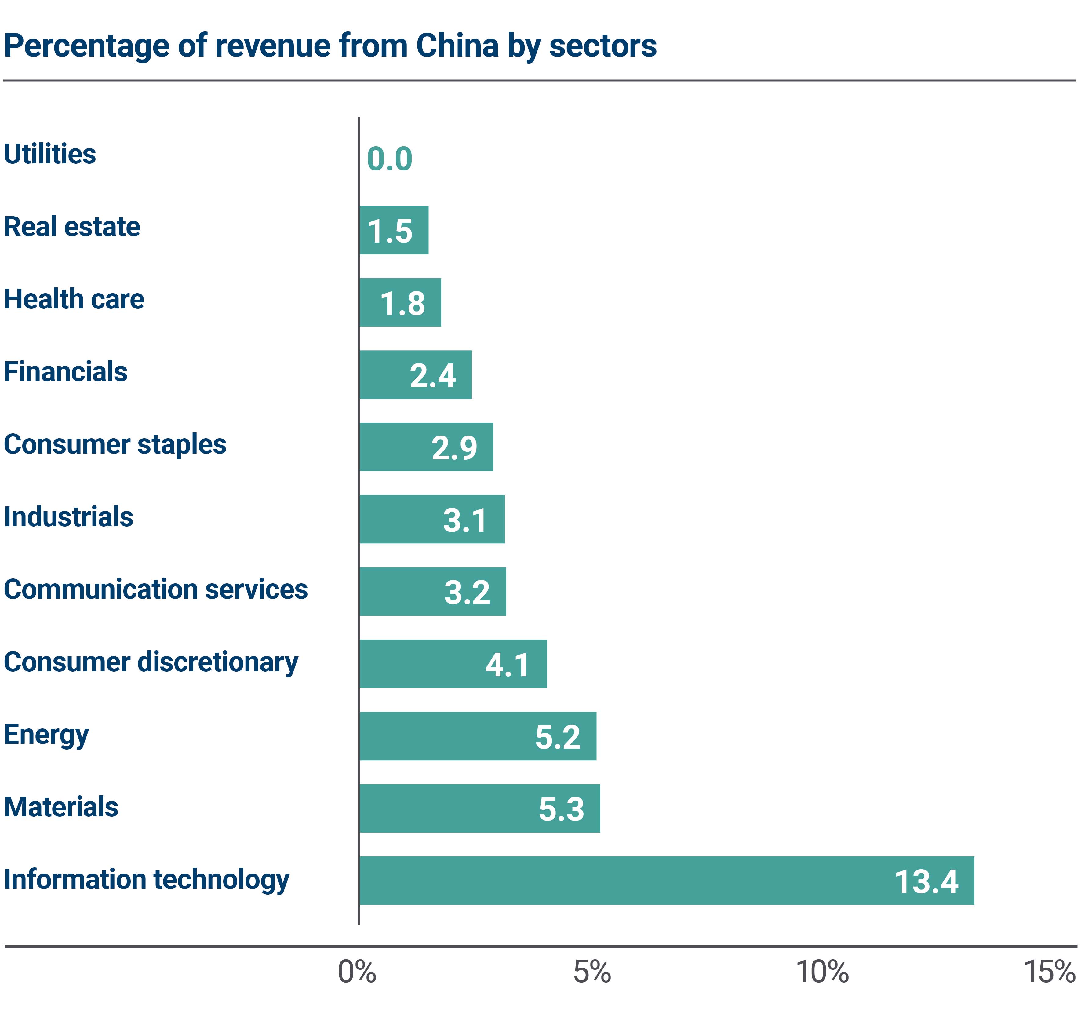 The impact of a slowing Chinese economy | Ameriprise Financial